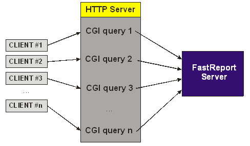 Using the FastReport server together with other HTTP servers (Apache, IIS, etc) | FastReport VCL
