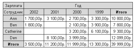 Сортировка значений | FastReport VCL